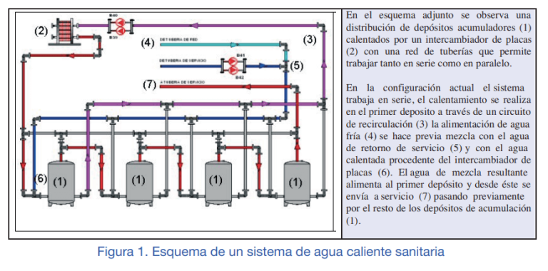 ¿Qué es ACS o agua caliente sanitaria?